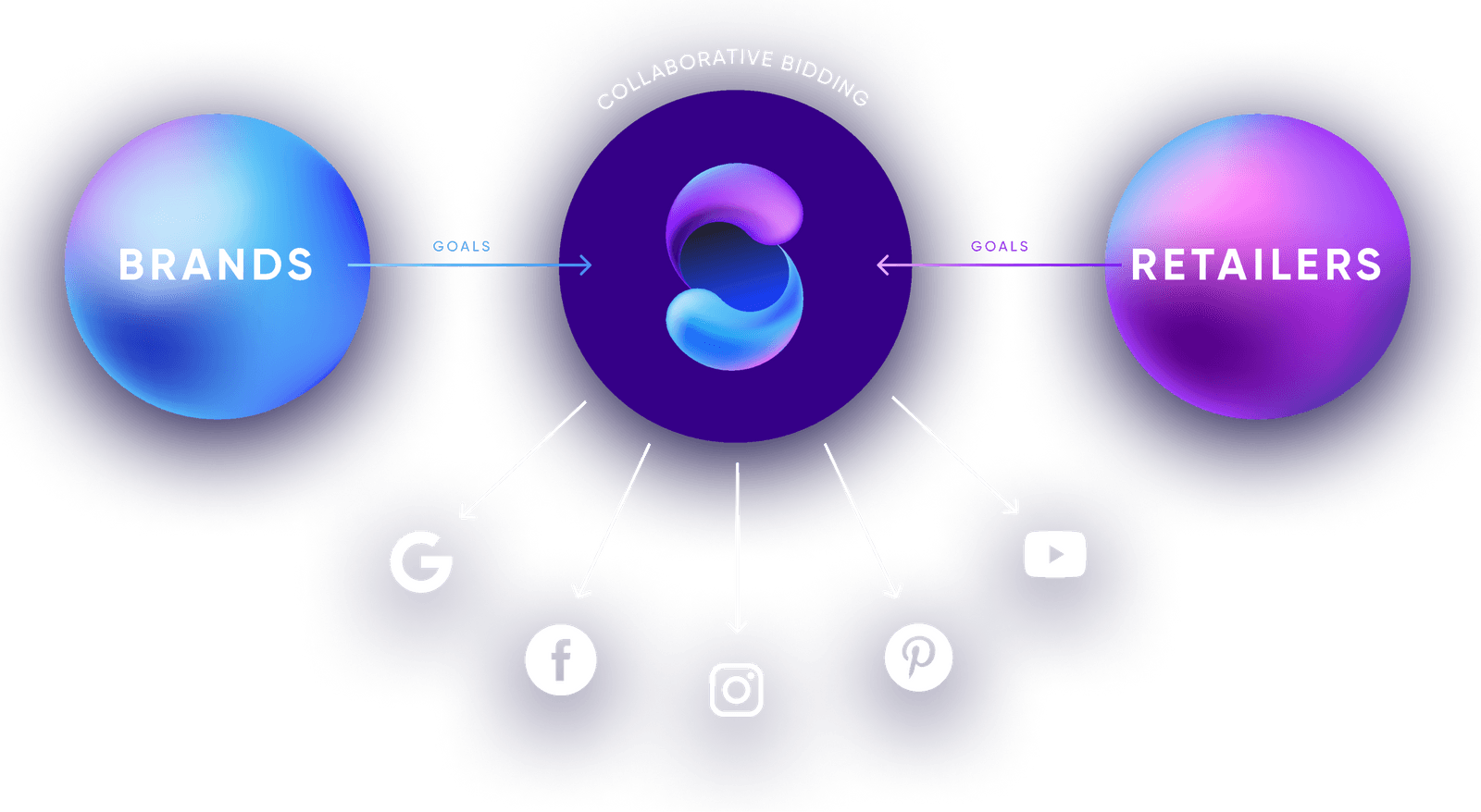 Symbiosys - Next Generation Retail Media Platform